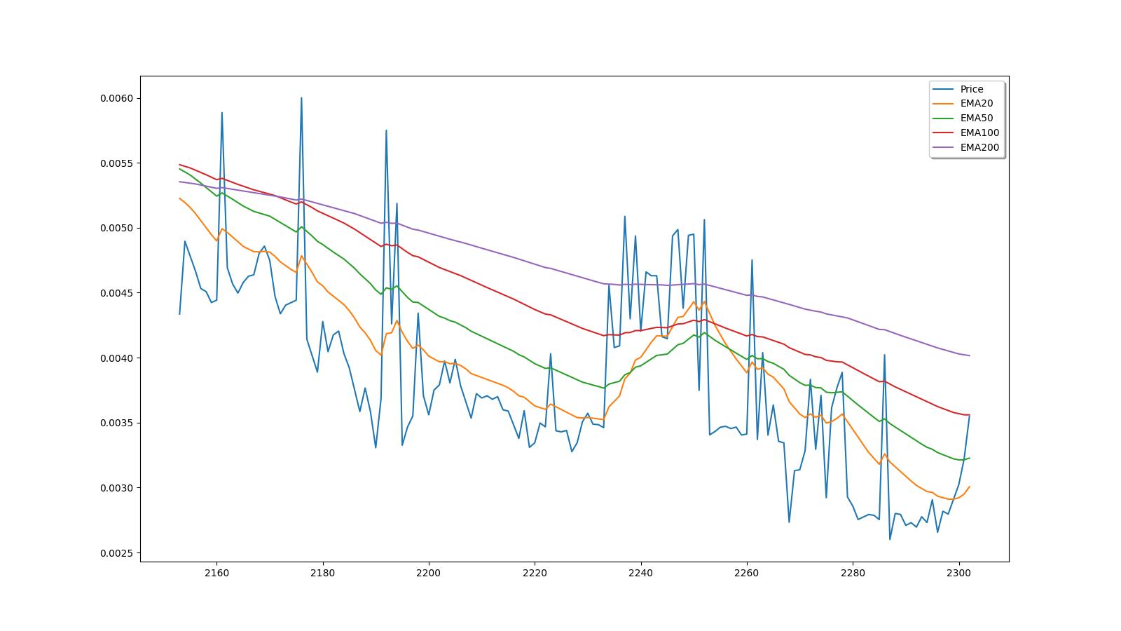 Cerium Exponential Moving Averages