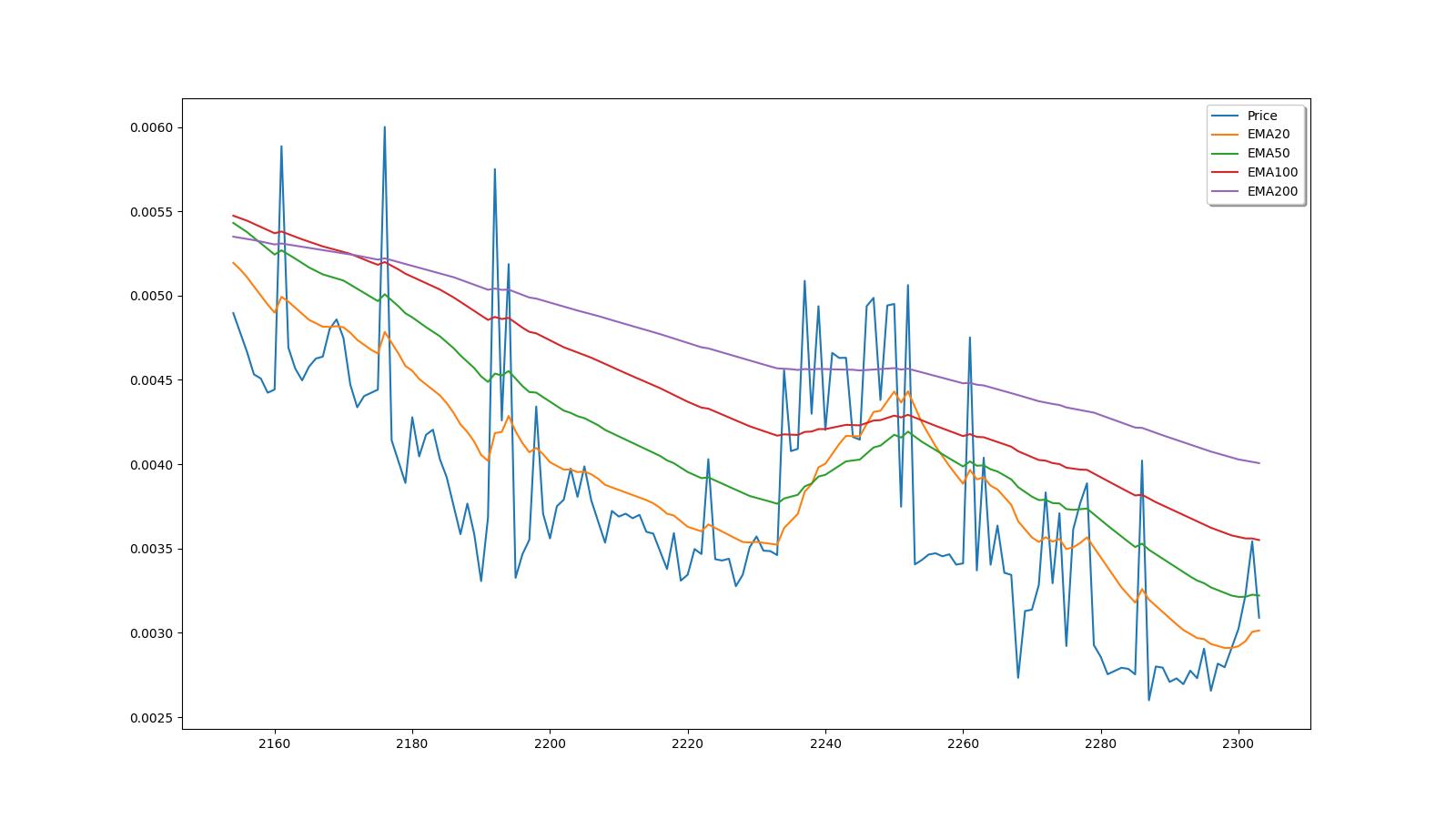 Cerium Exponential Moving Averages
