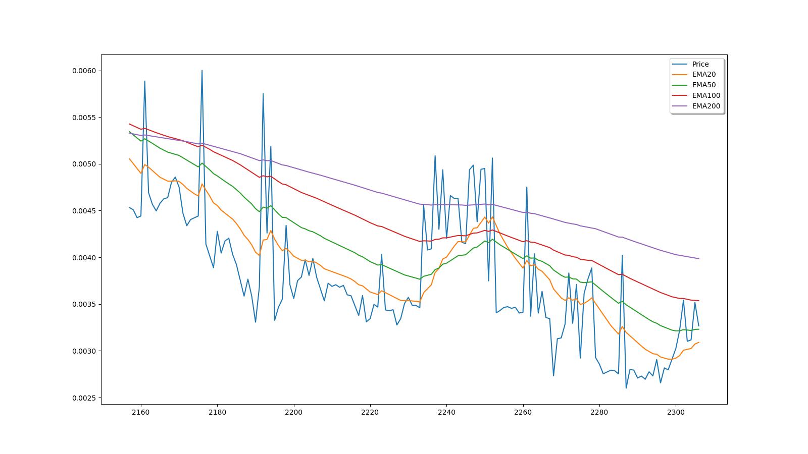 Cerium Exponential Moving Averages