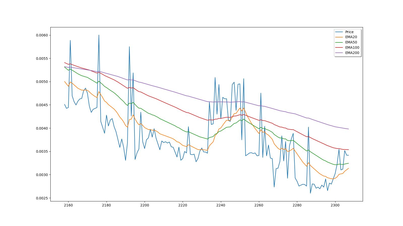 Cerium Exponential Moving Averages