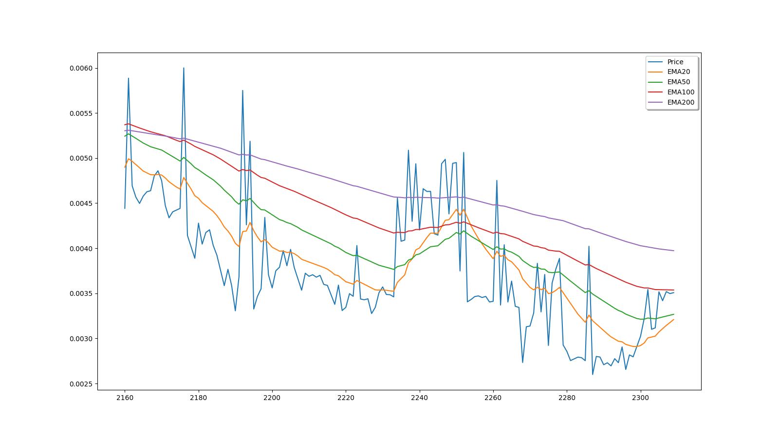 Cerium Exponential Moving Averages