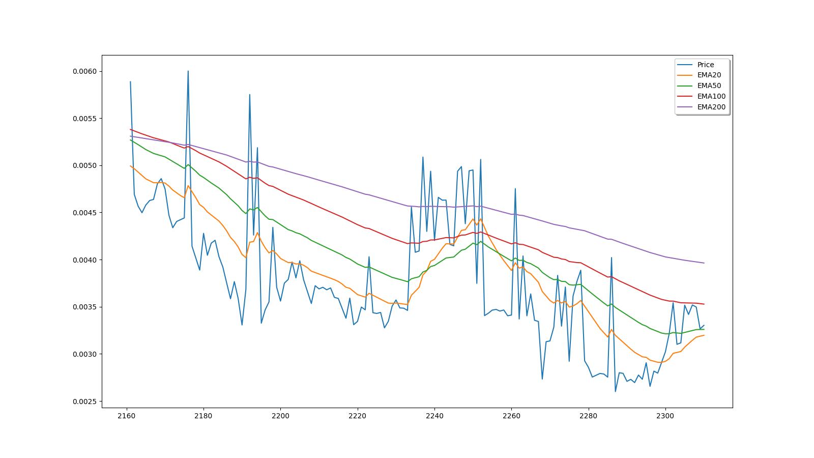 Cerium Exponential Moving Averages