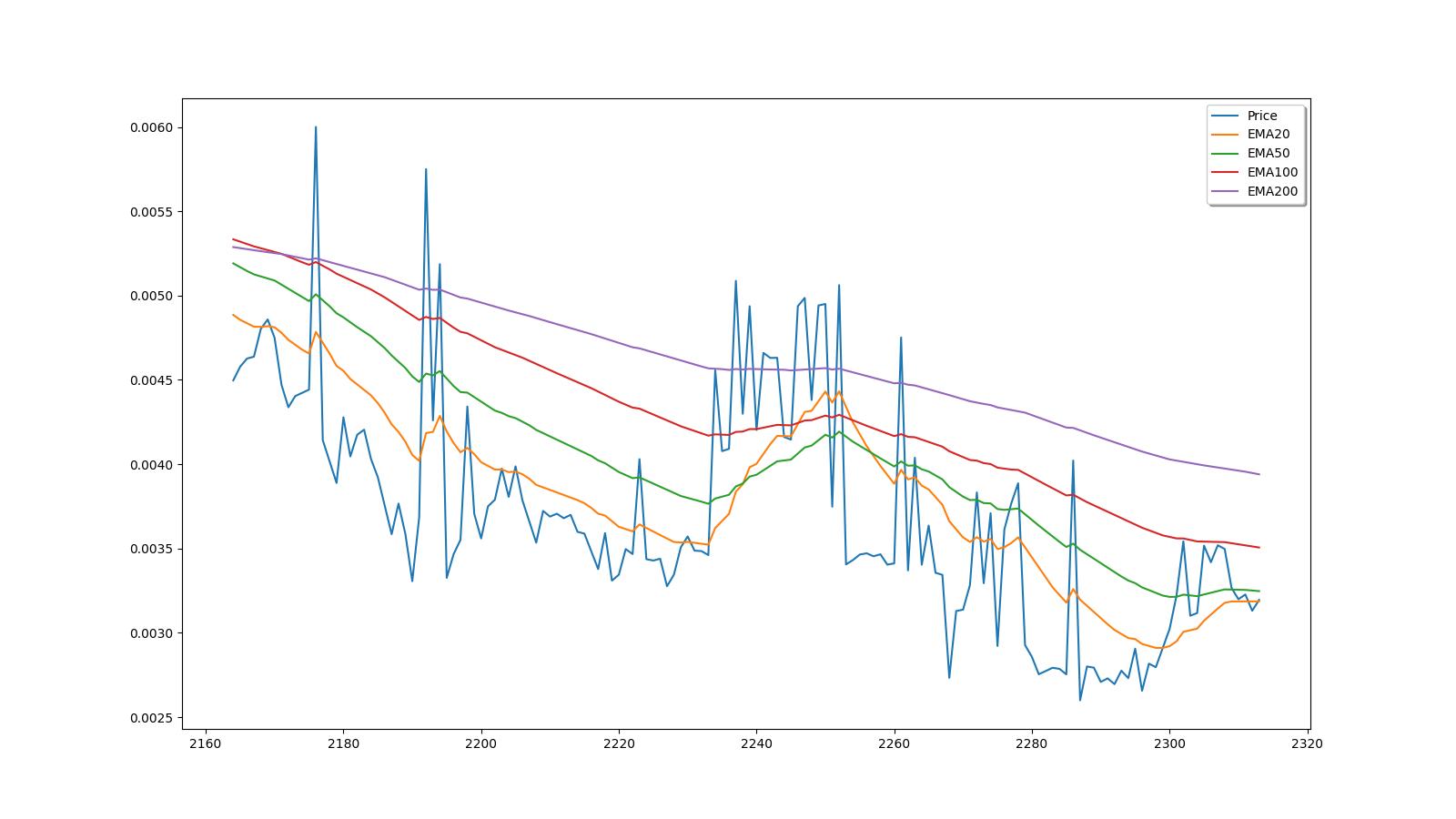 Cerium Exponential Moving Averages