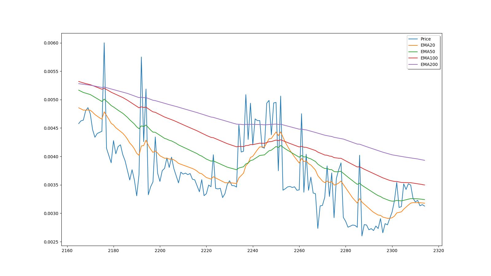 Cerium Exponential Moving Averages