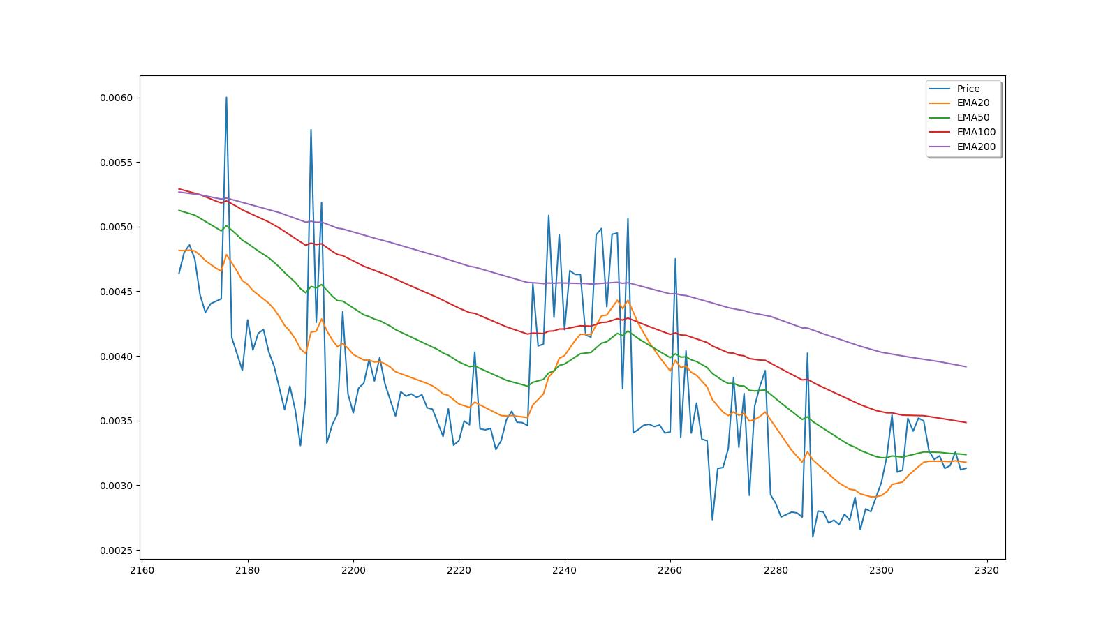 Cerium Exponential Moving Averages