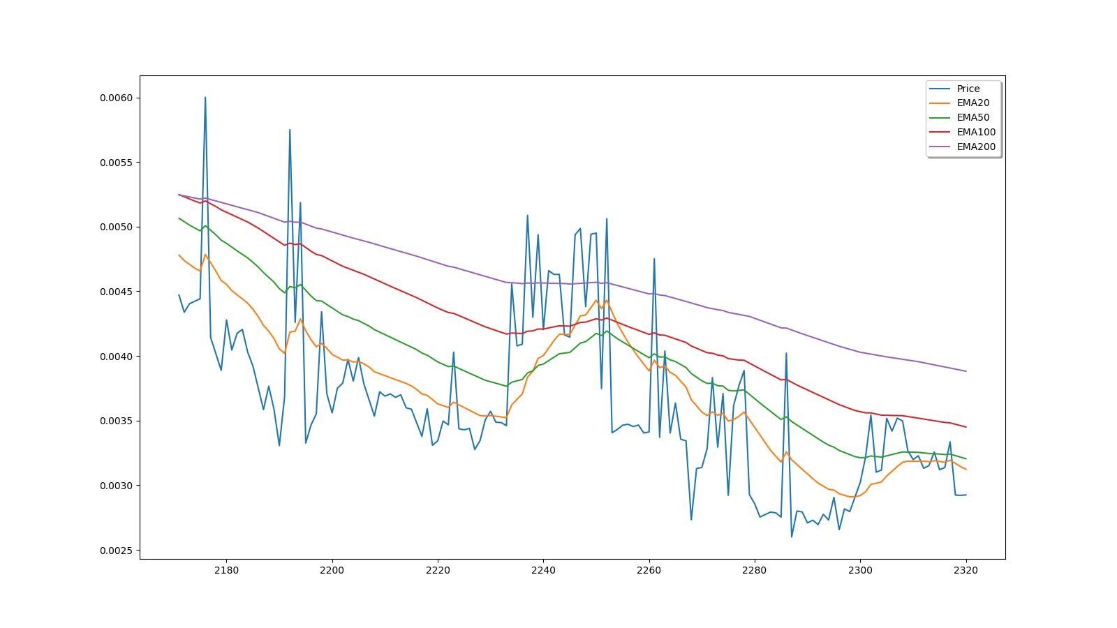 Cerium Exponential Moving Averages