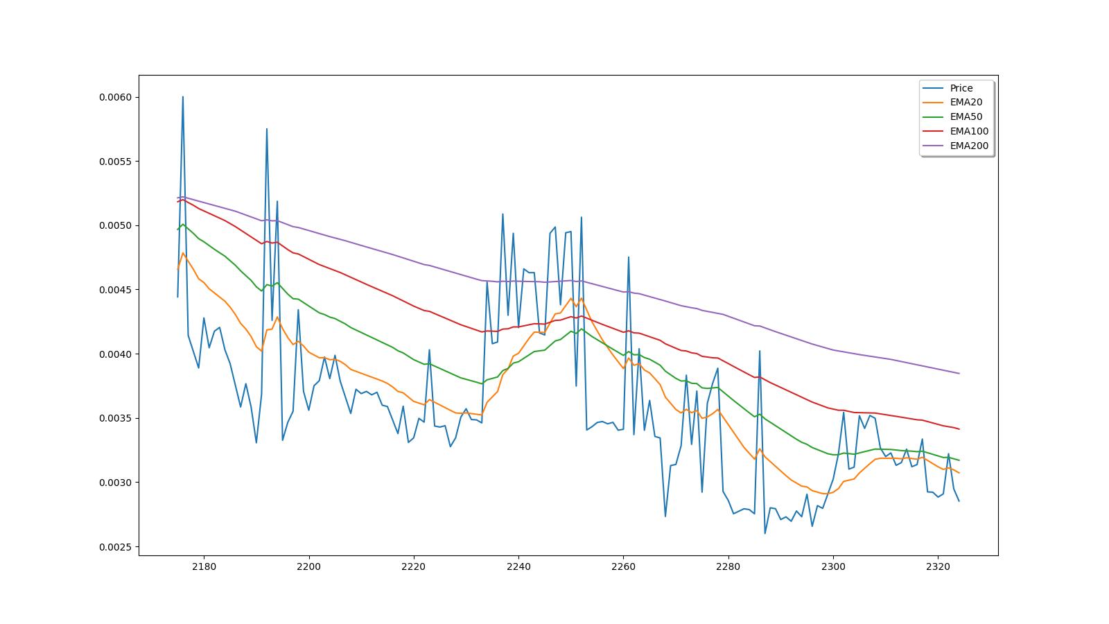 Cerium Exponential Moving Averages