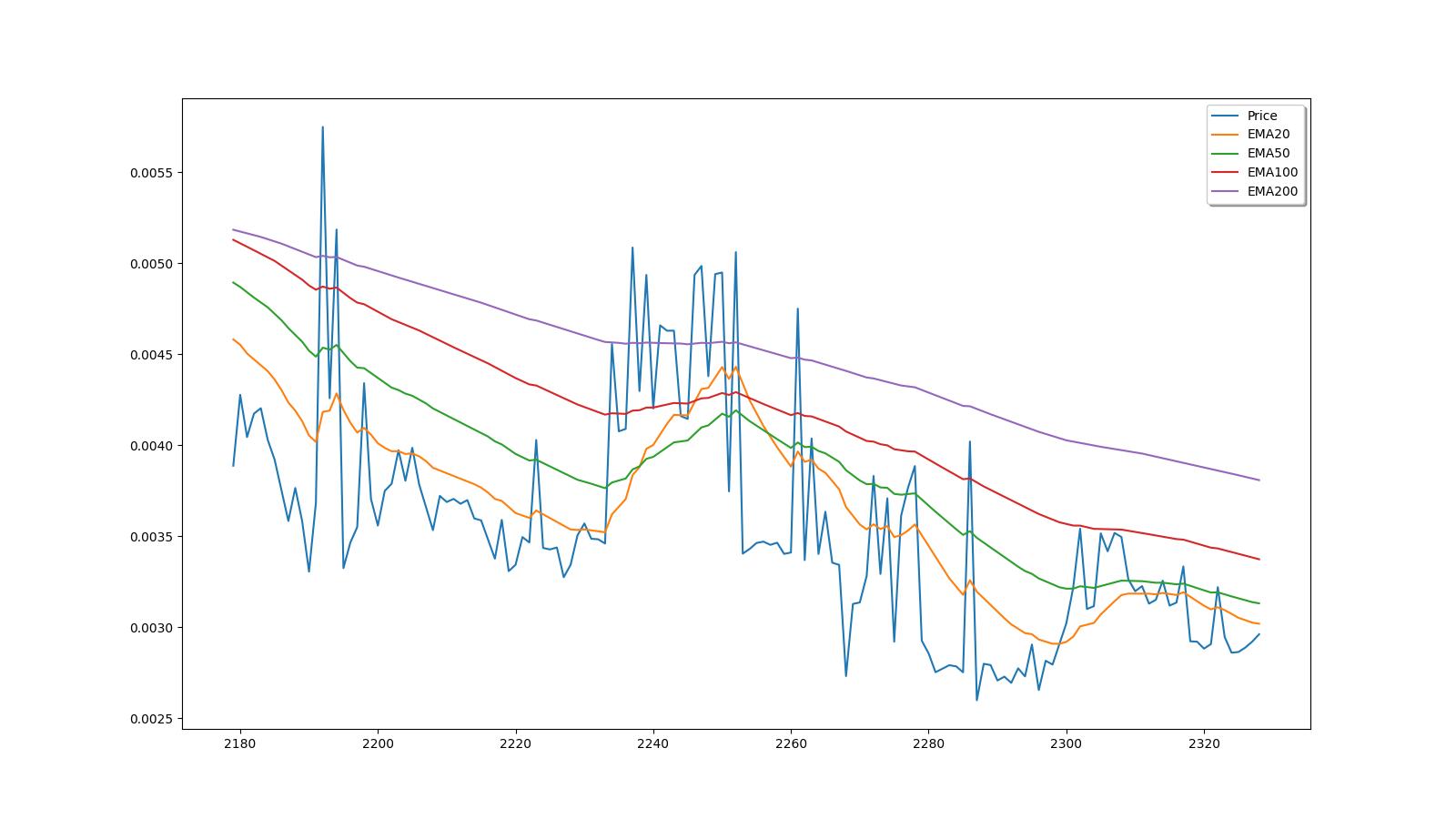 Cerium Exponential Moving Averages