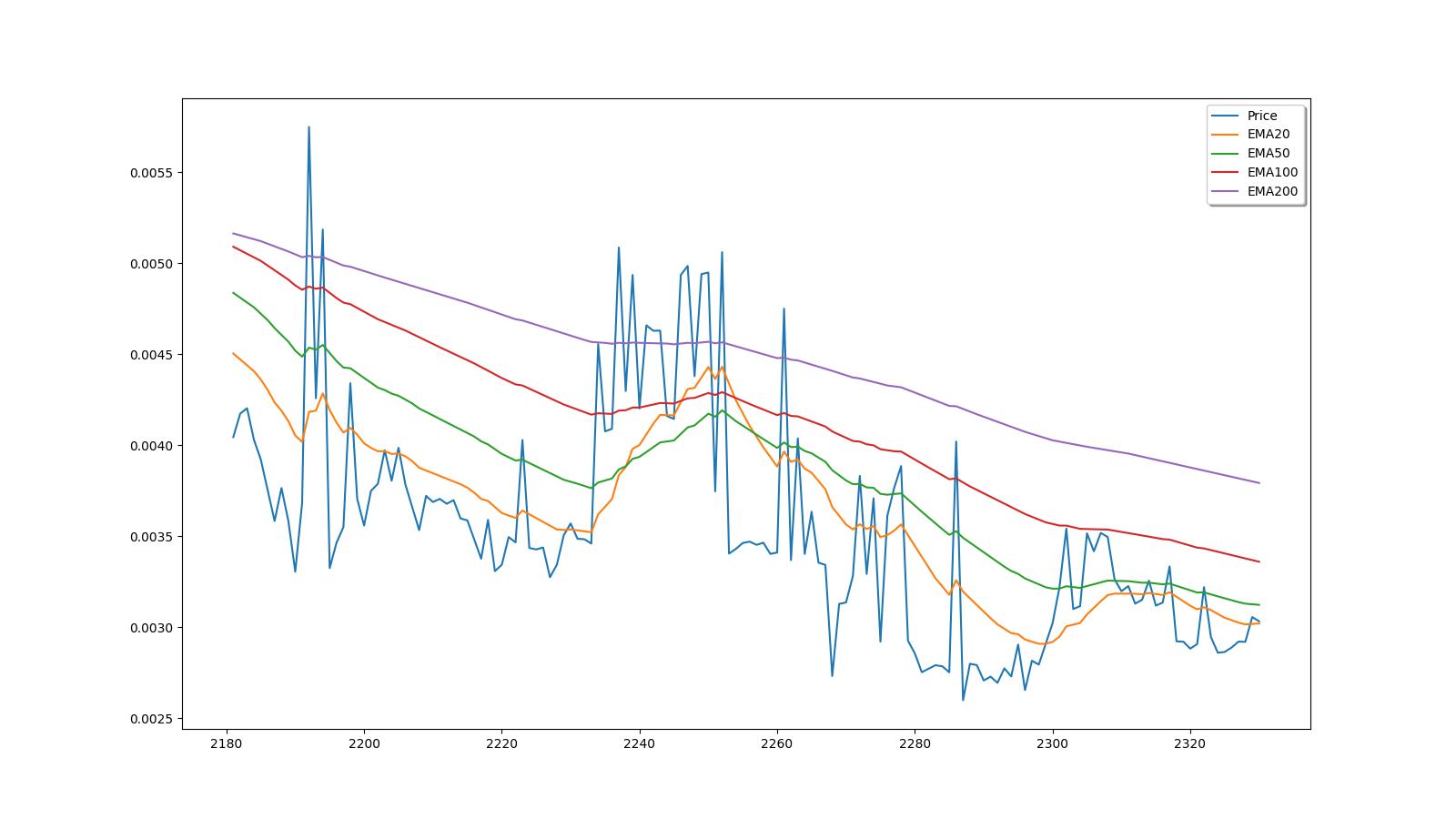 Cerium Exponential Moving Averages