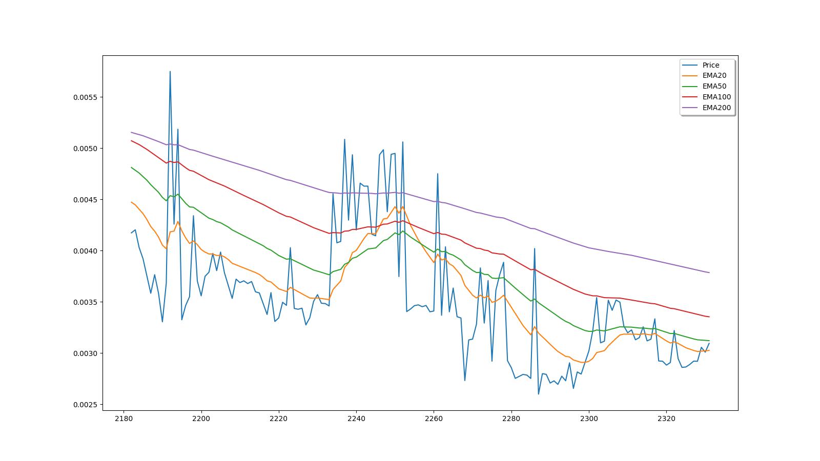 Cerium Exponential Moving Averages