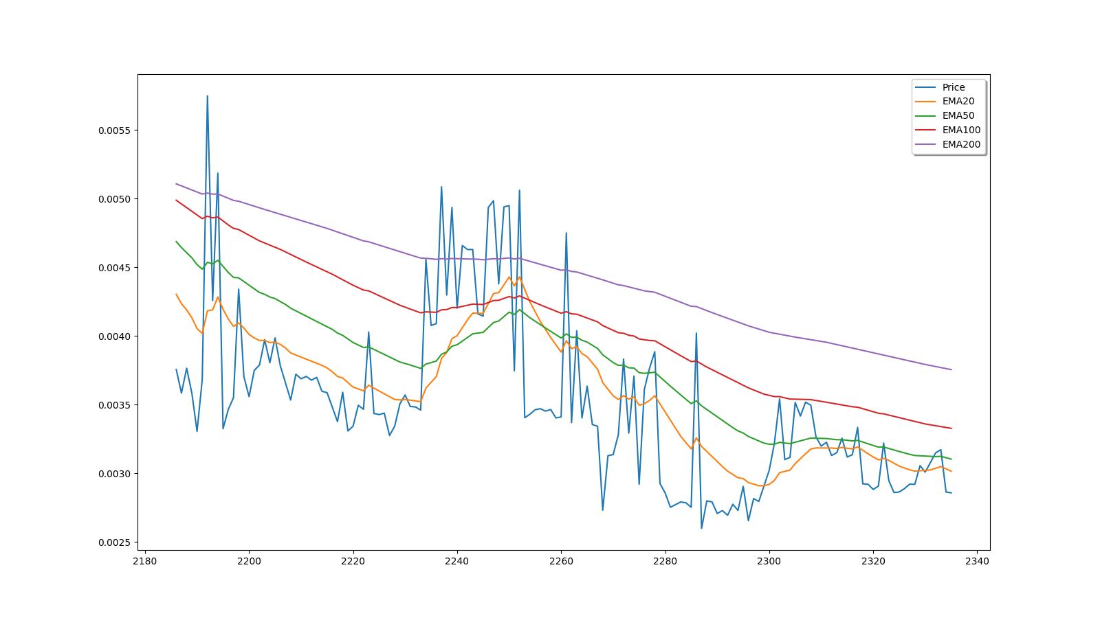 Cerium Exponential Moving Averages