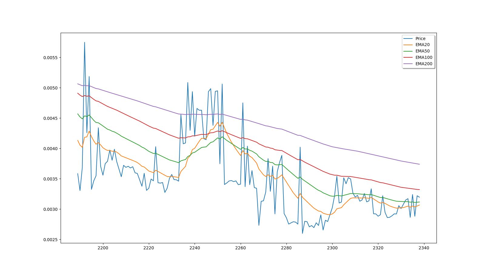 Cerium Exponential Moving Averages