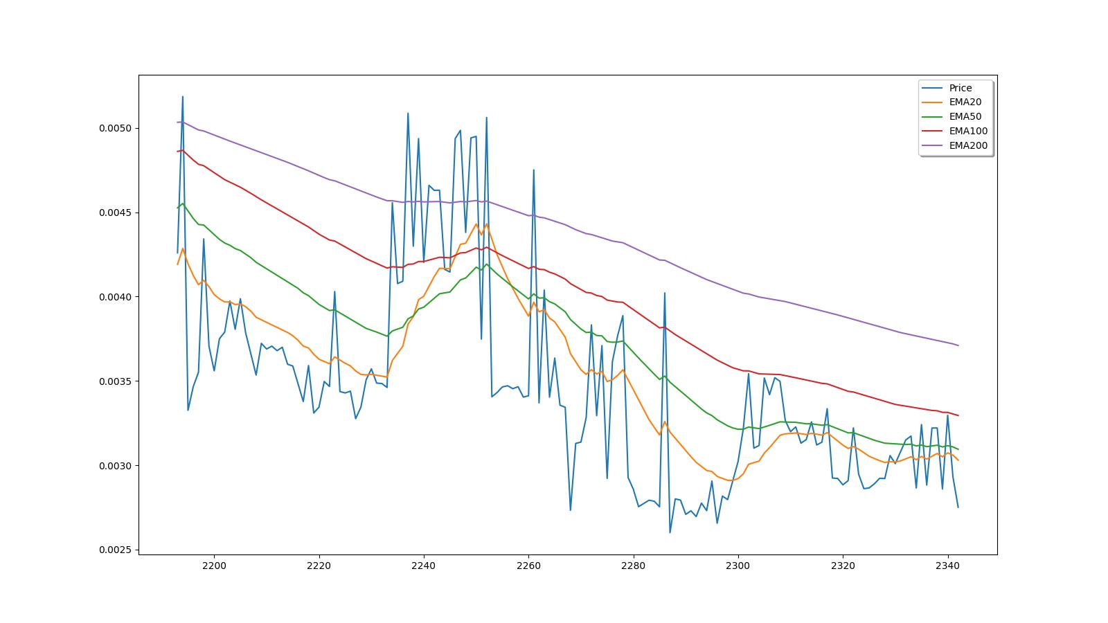 Cerium Exponential Moving Averages