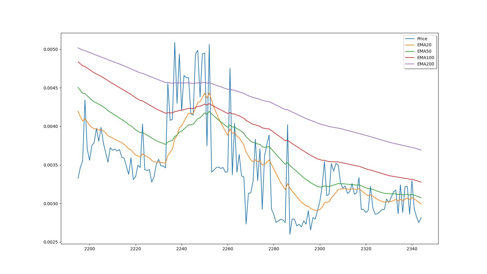 Cerium Exponential Moving Averages