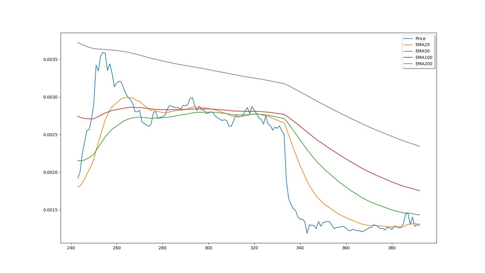 CESS Network Exponential Moving Averages