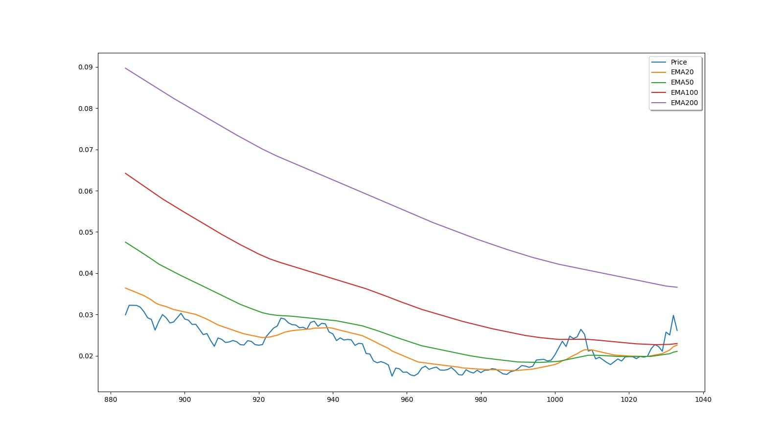 Cetus Protocol Exponential Moving Averages
