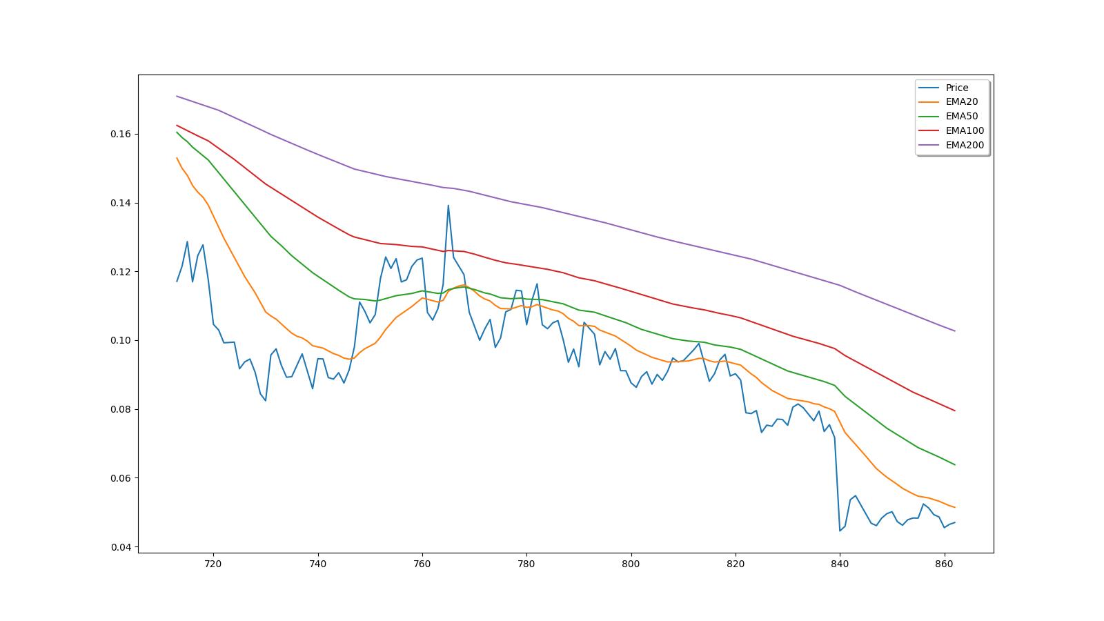 Cetus Protocol Exponential Moving Averages