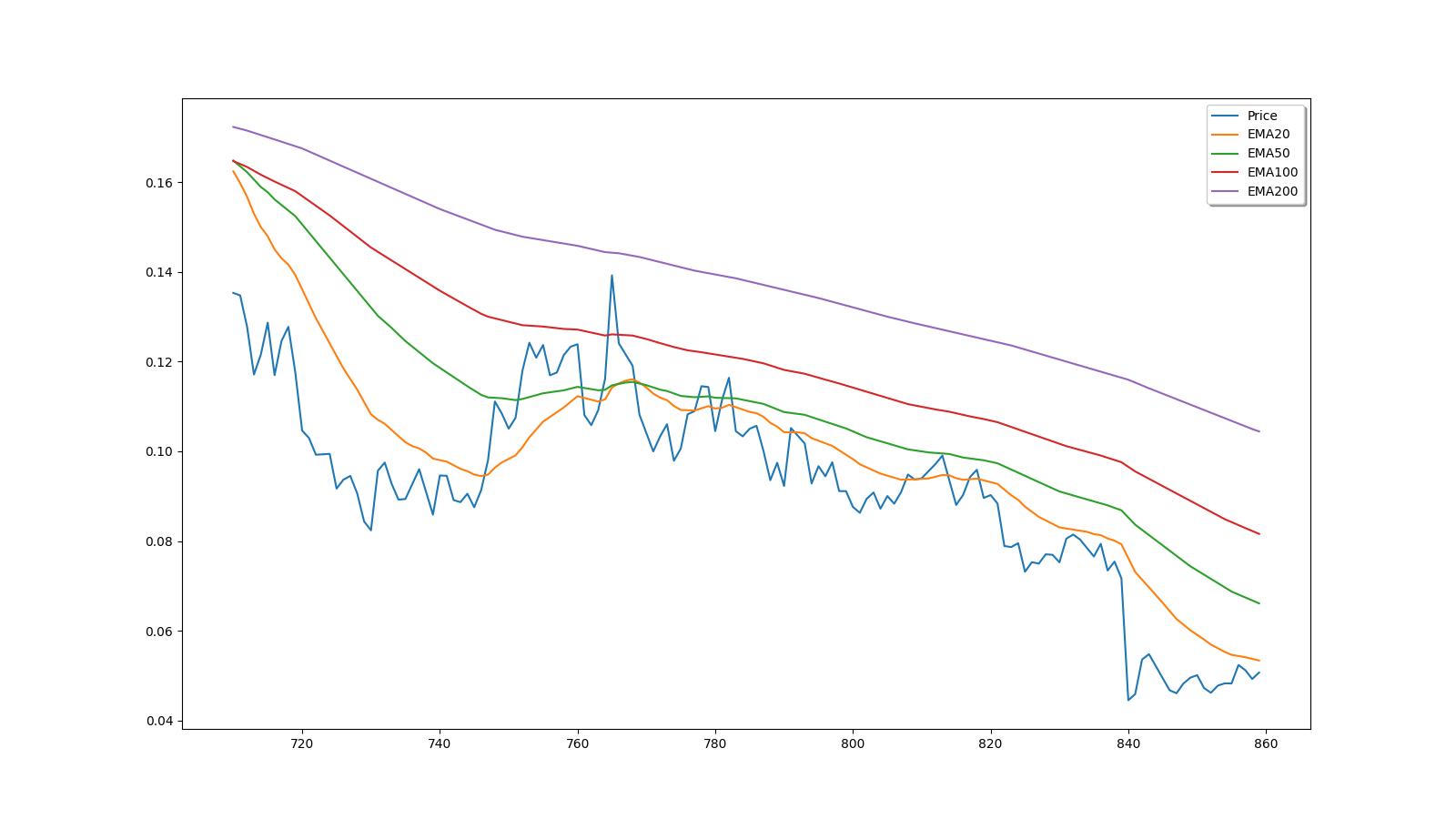 Cetus Protocol Exponential Moving Averages