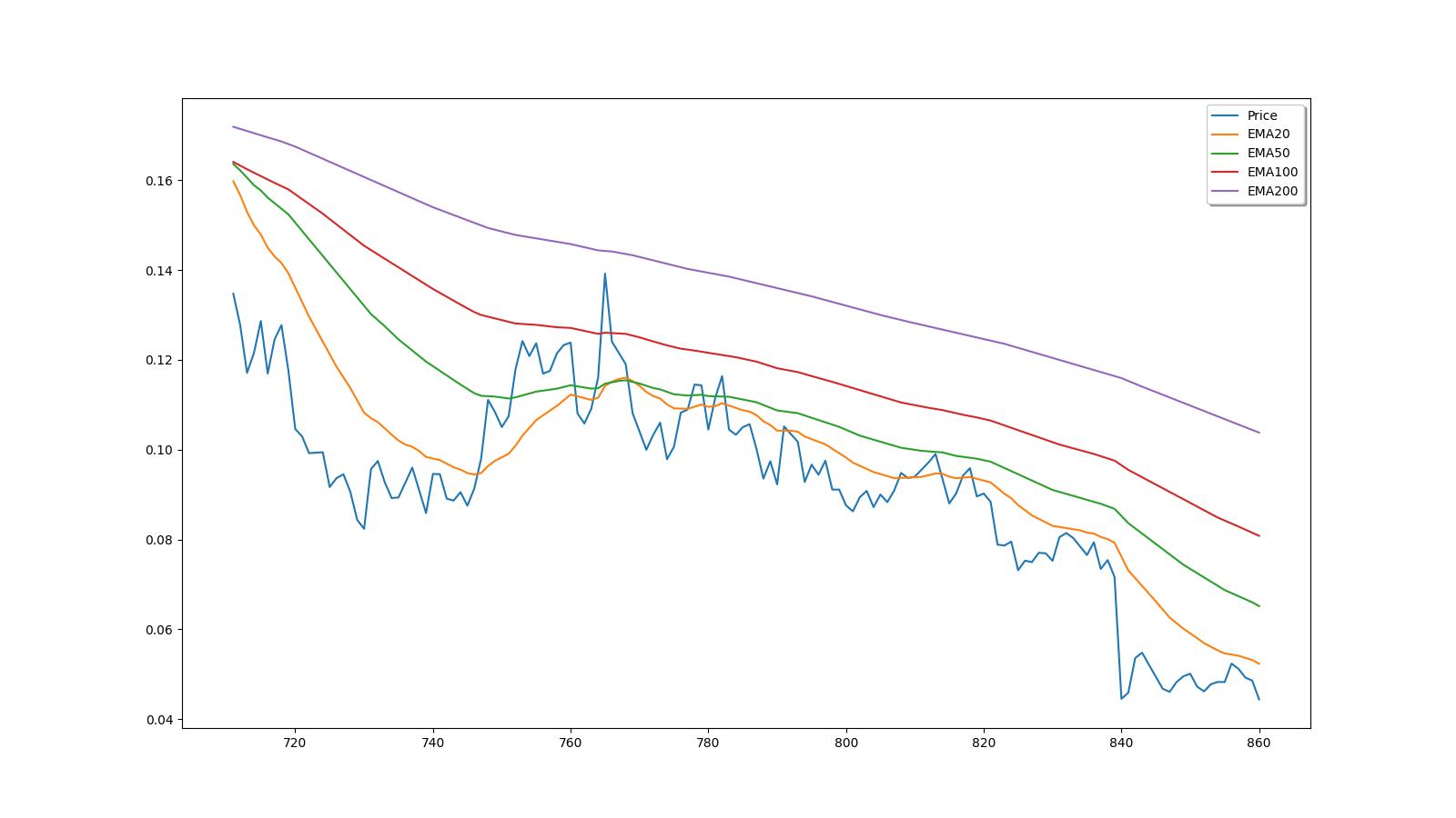 Cetus Protocol Exponential Moving Averages