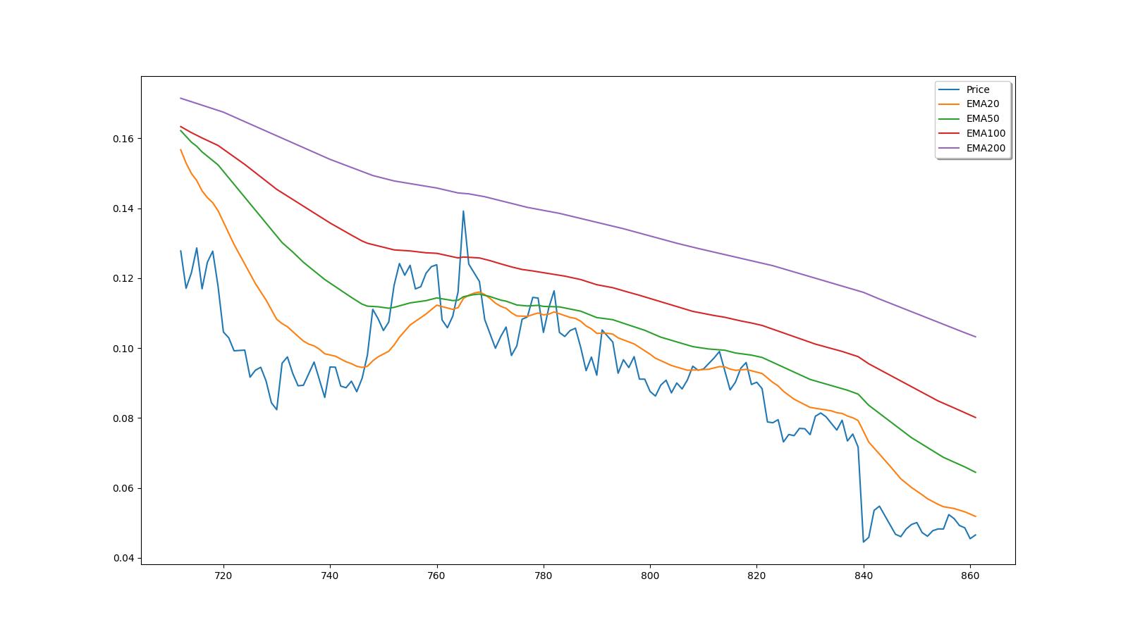 Cetus Protocol Exponential Moving Averages