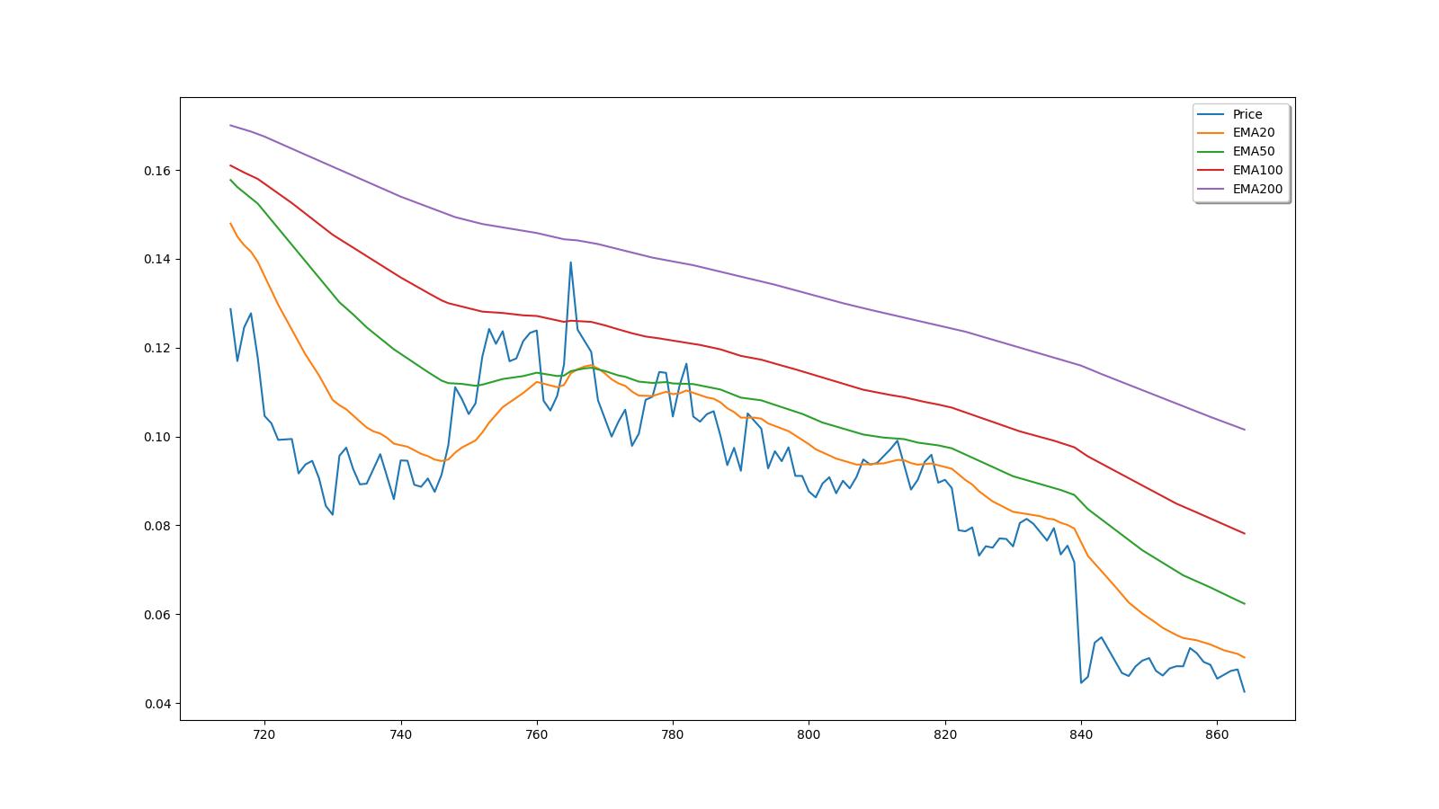 Cetus Protocol Exponential Moving Averages