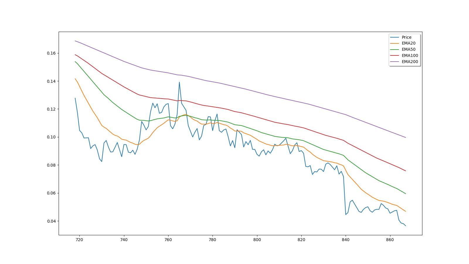 Cetus Protocol Exponential Moving Averages