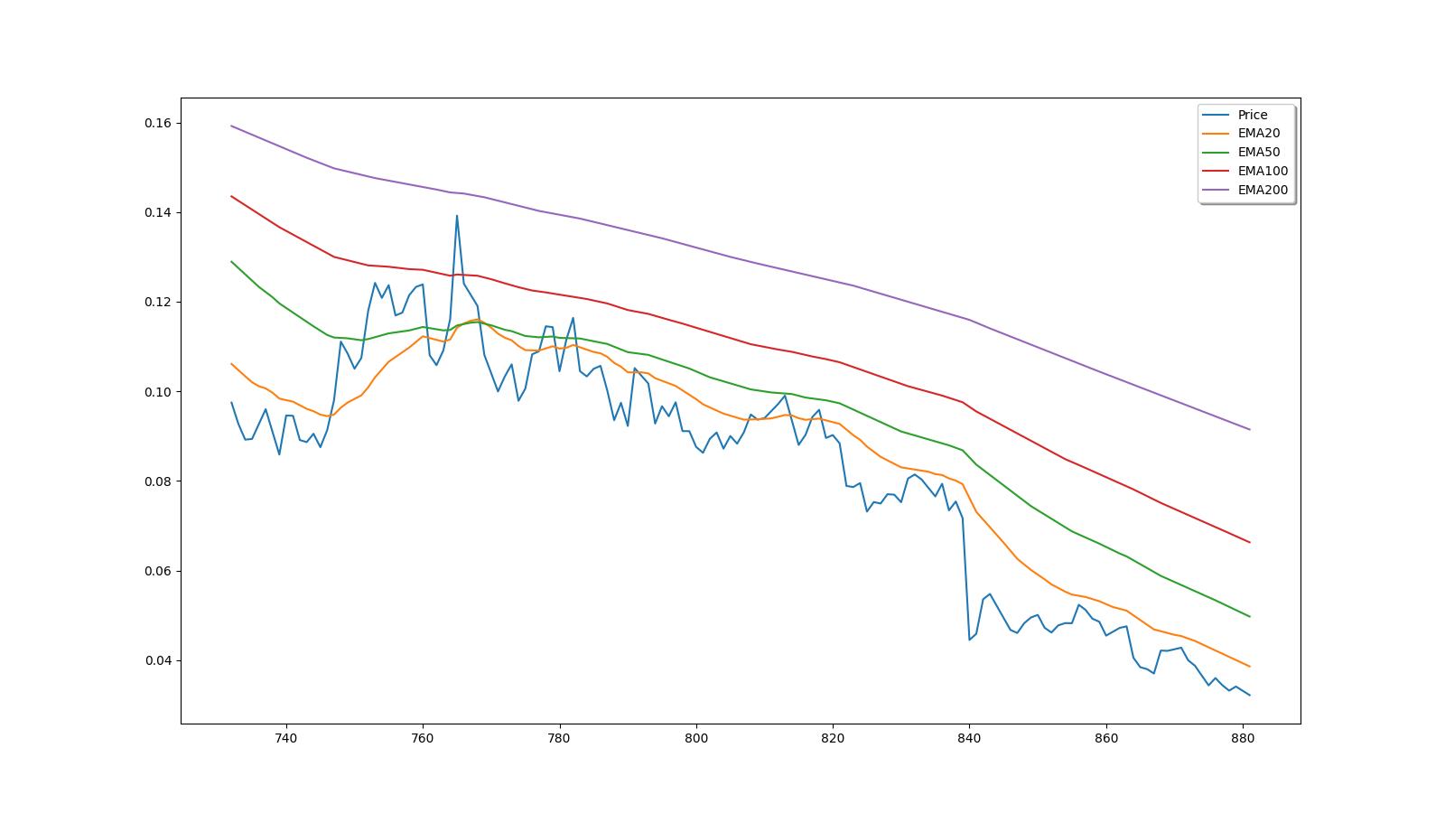 Cetus Protocol Exponential Moving Averages