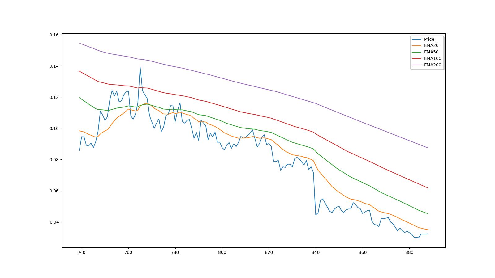 Cetus Protocol Exponential Moving Averages