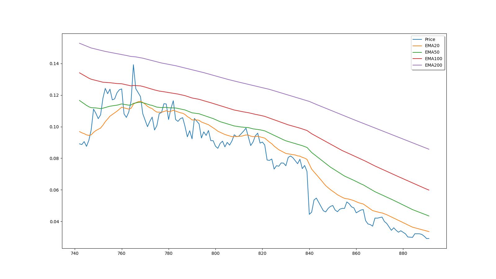 Cetus Protocol Exponential Moving Averages