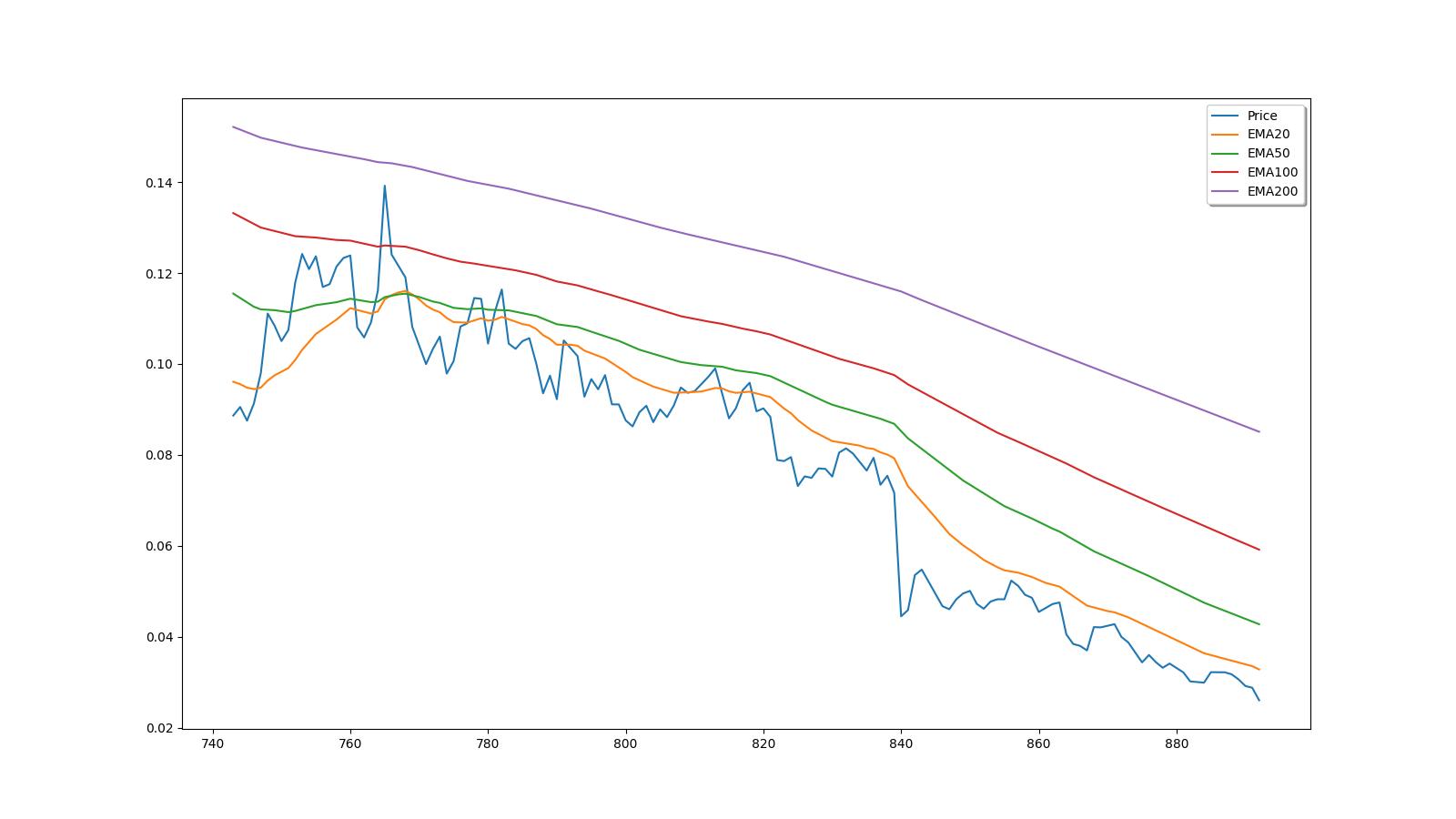 Cetus Protocol Exponential Moving Averages