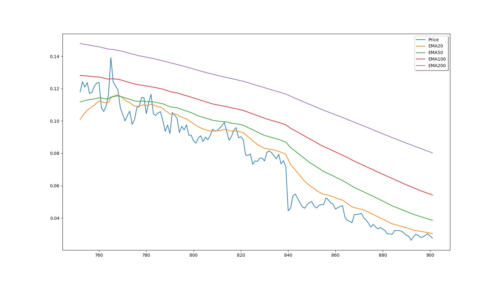 Cetus Protocol Exponential Moving Averages