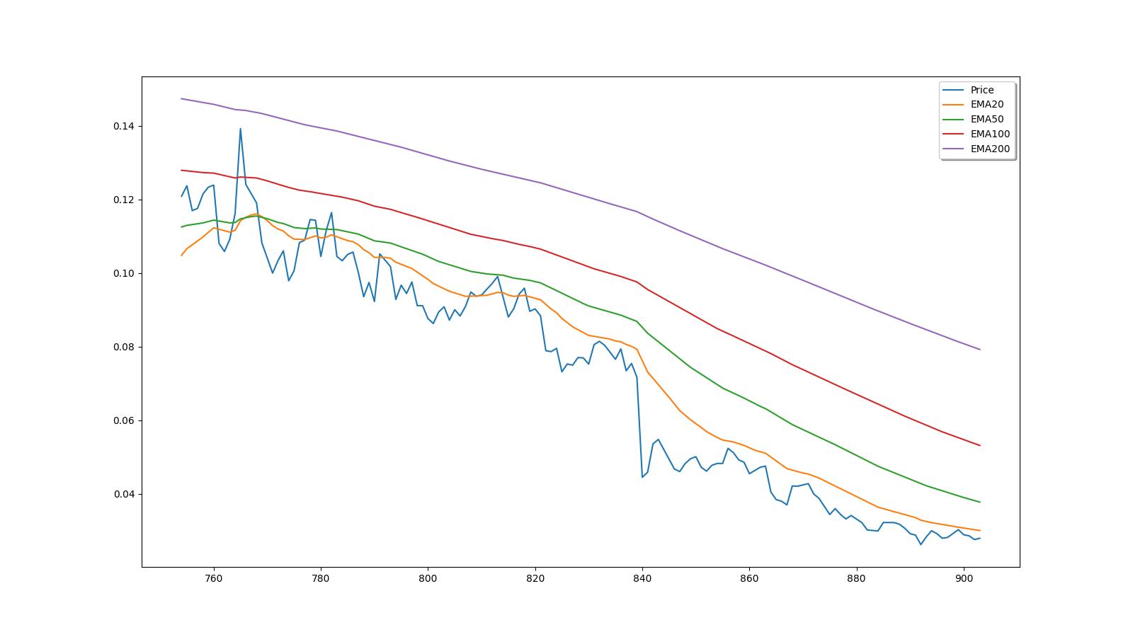 Cetus Protocol Exponential Moving Averages