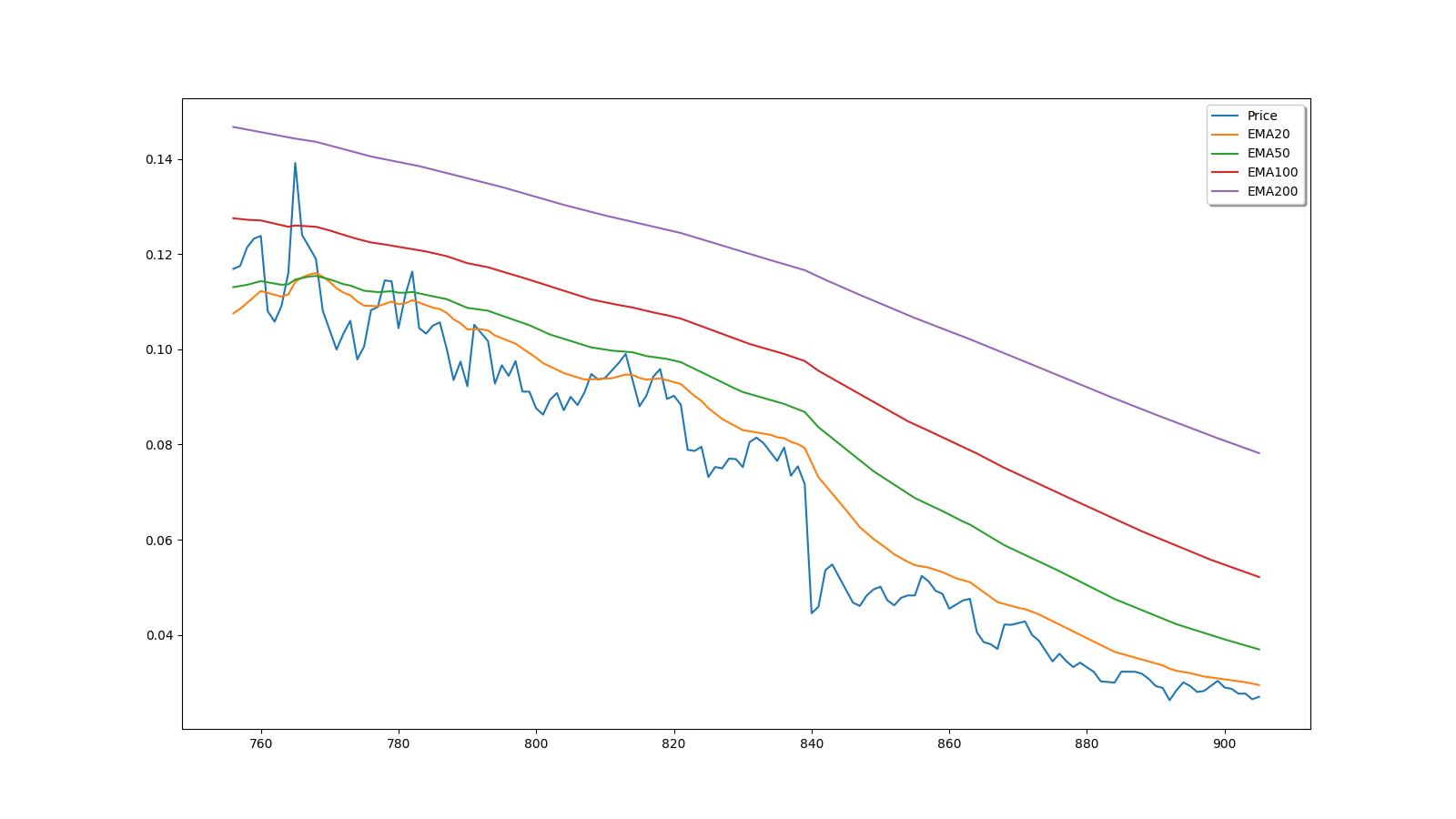 Cetus Protocol Exponential Moving Averages