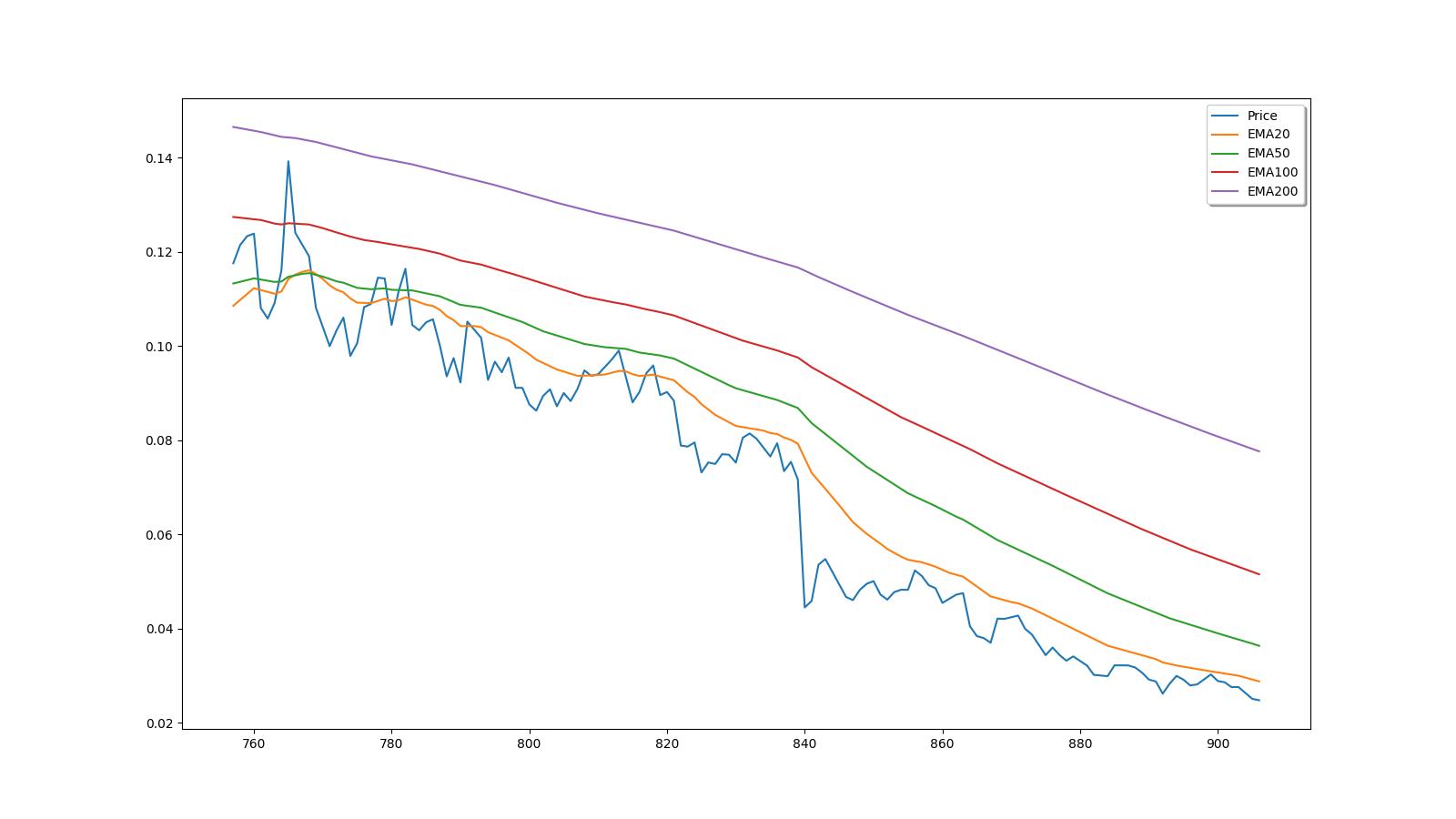 Cetus Protocol Exponential Moving Averages