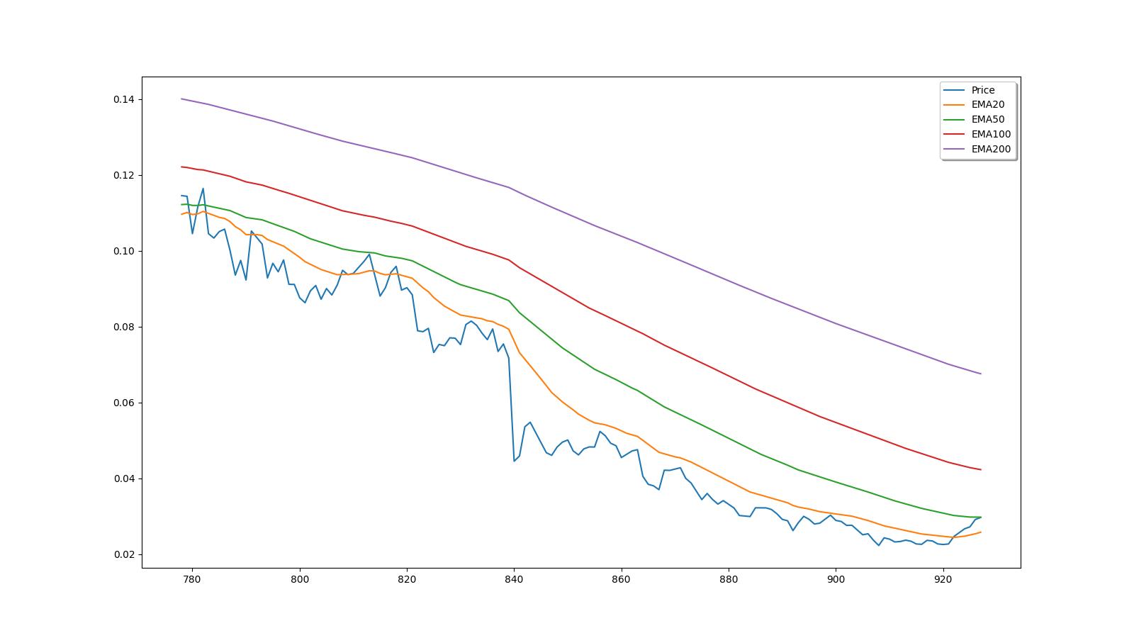 Cetus Protocol Exponential Moving Averages