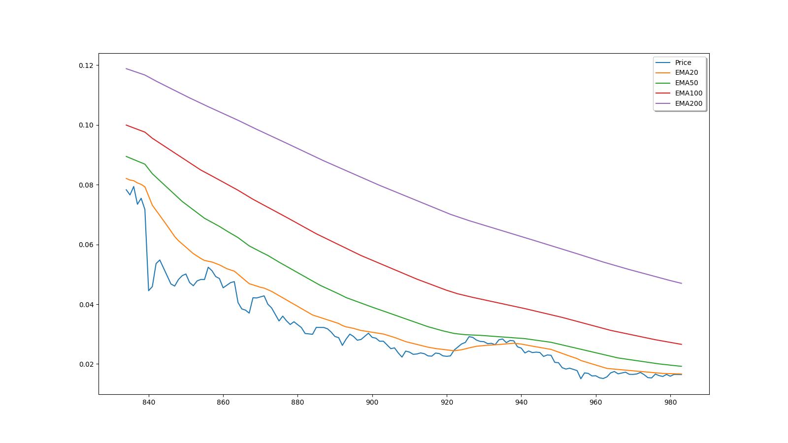 Cetus Protocol Exponential Moving Averages