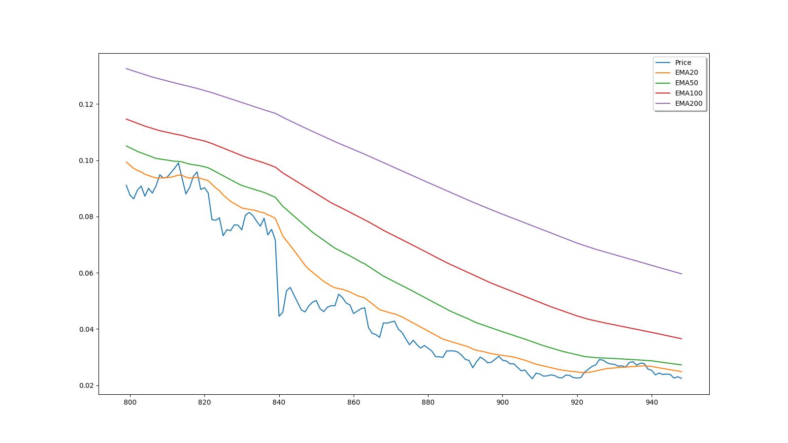 Cetus Protocol Exponential Moving Averages