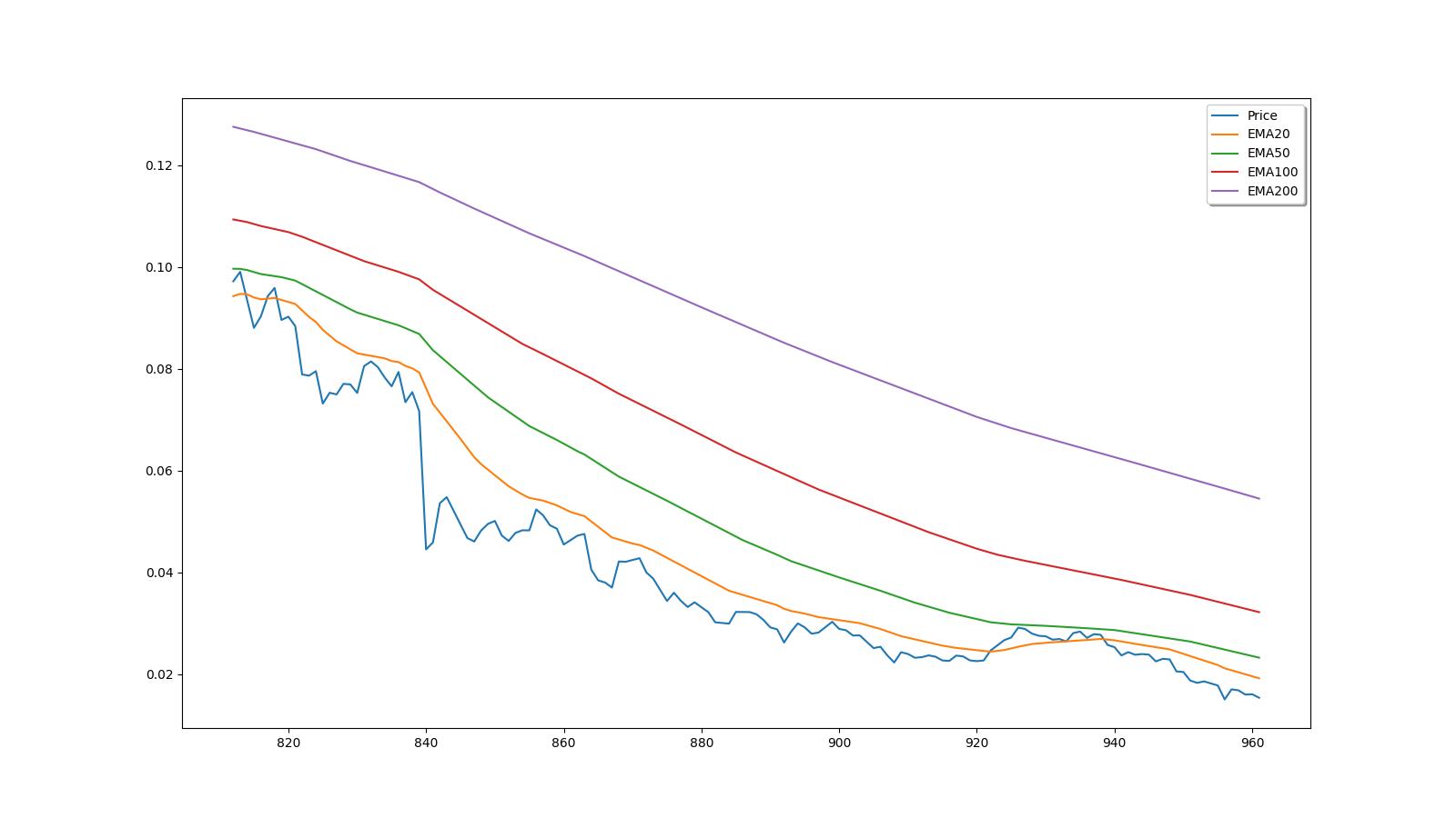Cetus Protocol Exponential Moving Averages