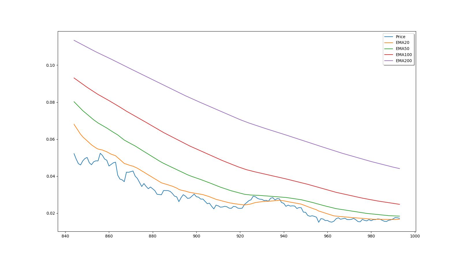Cetus Protocol Exponential Moving Averages