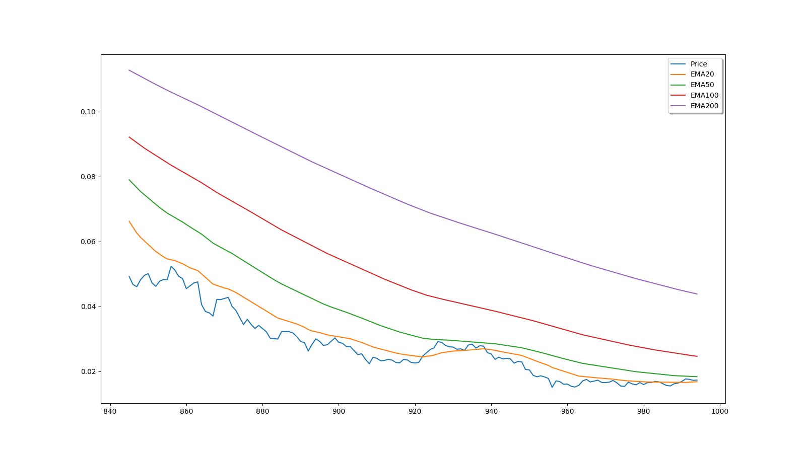 Cetus Protocol Exponential Moving Averages