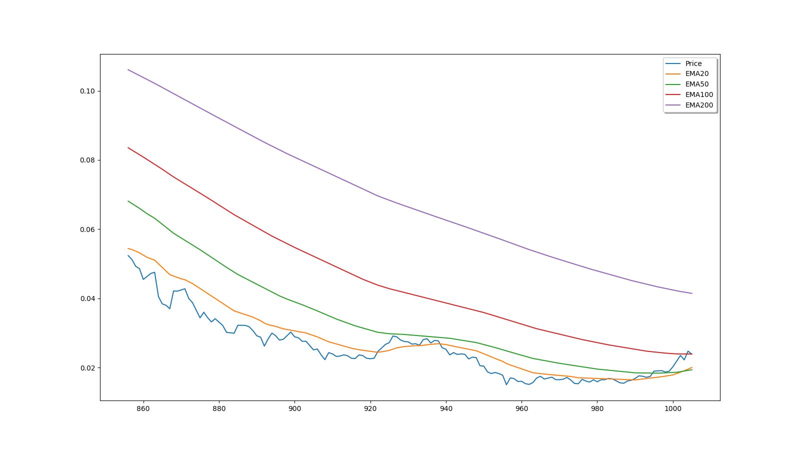Cetus Protocol Exponential Moving Averages