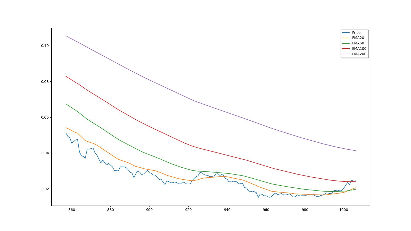 Cetus Protocol Exponential Moving Averages