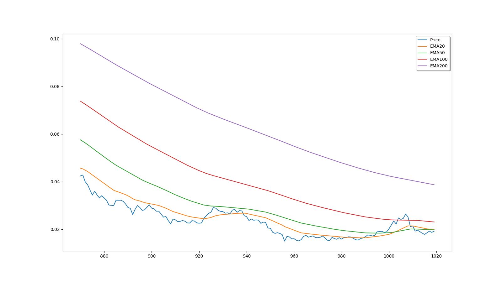Cetus Protocol Exponential Moving Averages
