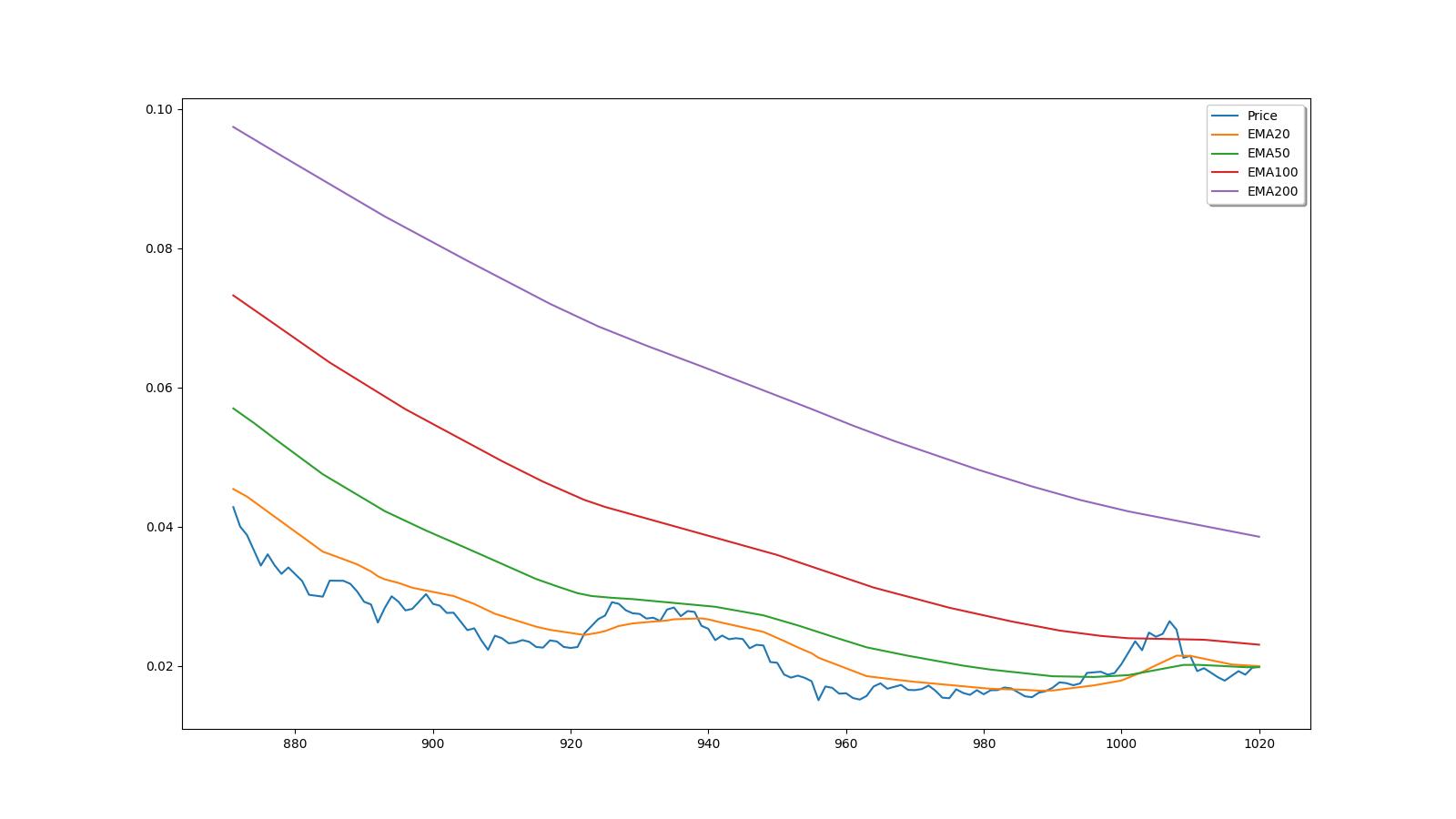 Cetus Protocol Exponential Moving Averages