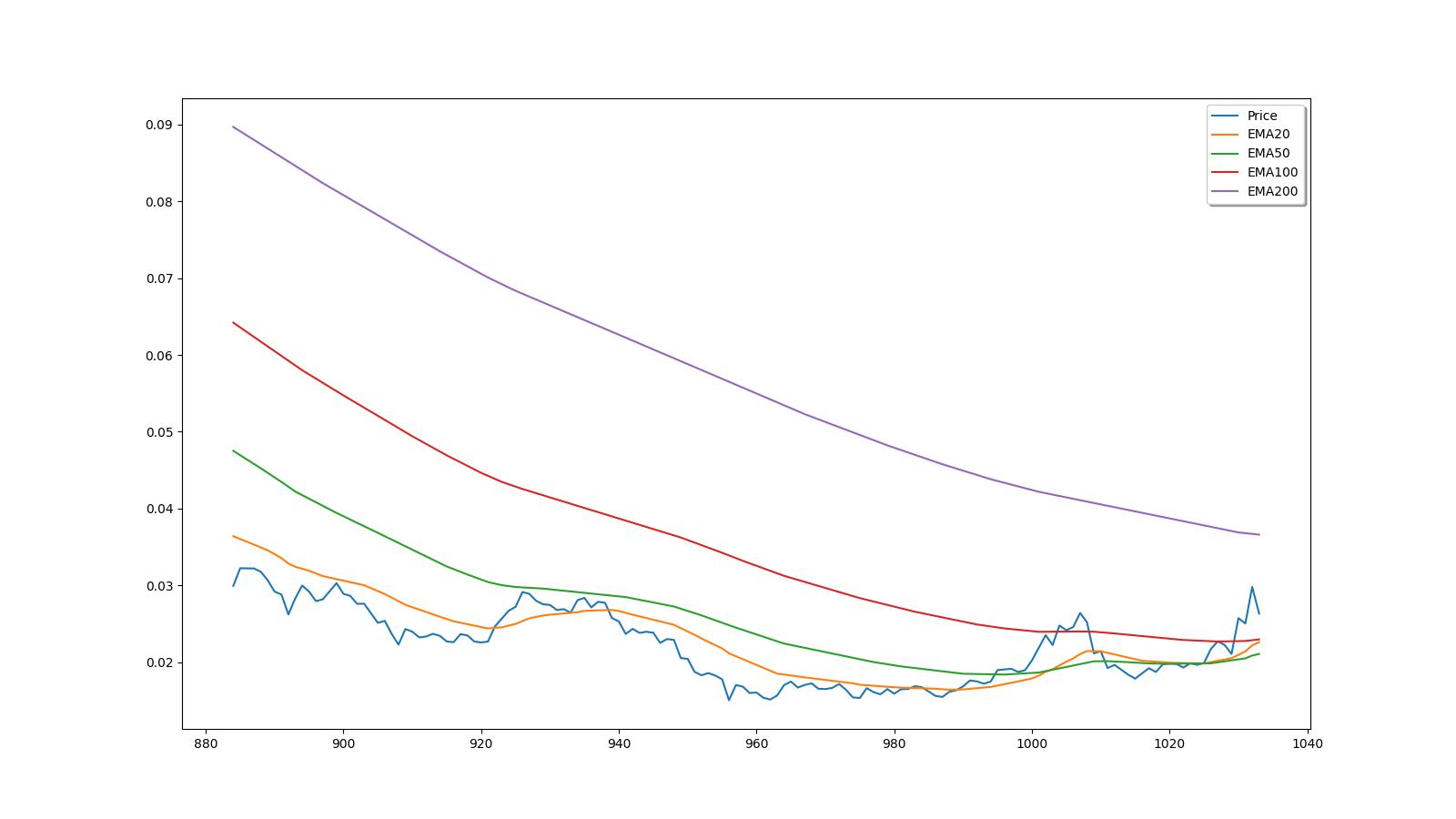 Cetus Protocol Exponential Moving Averages
