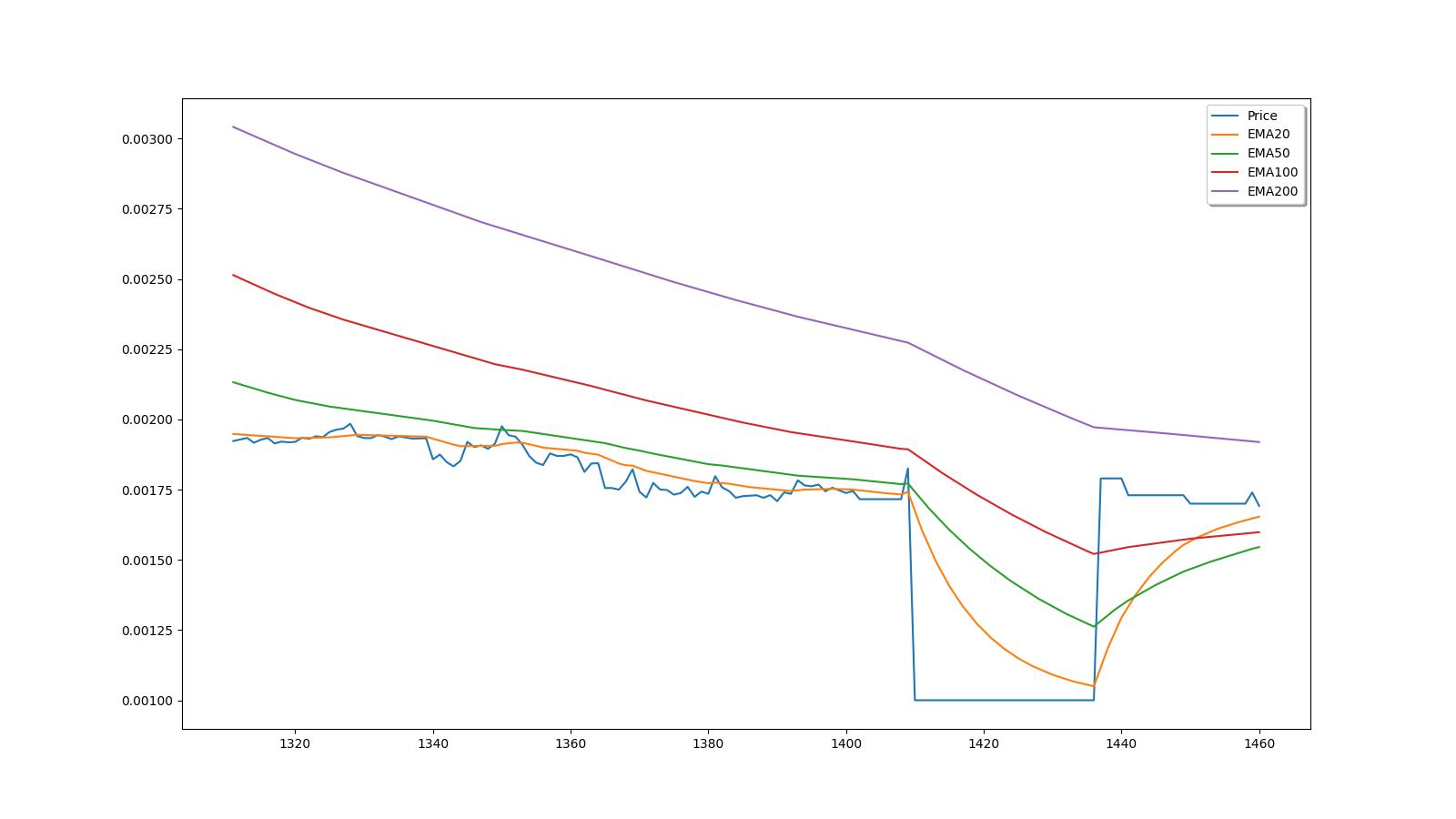CFX Quantum Exponential Moving Averages