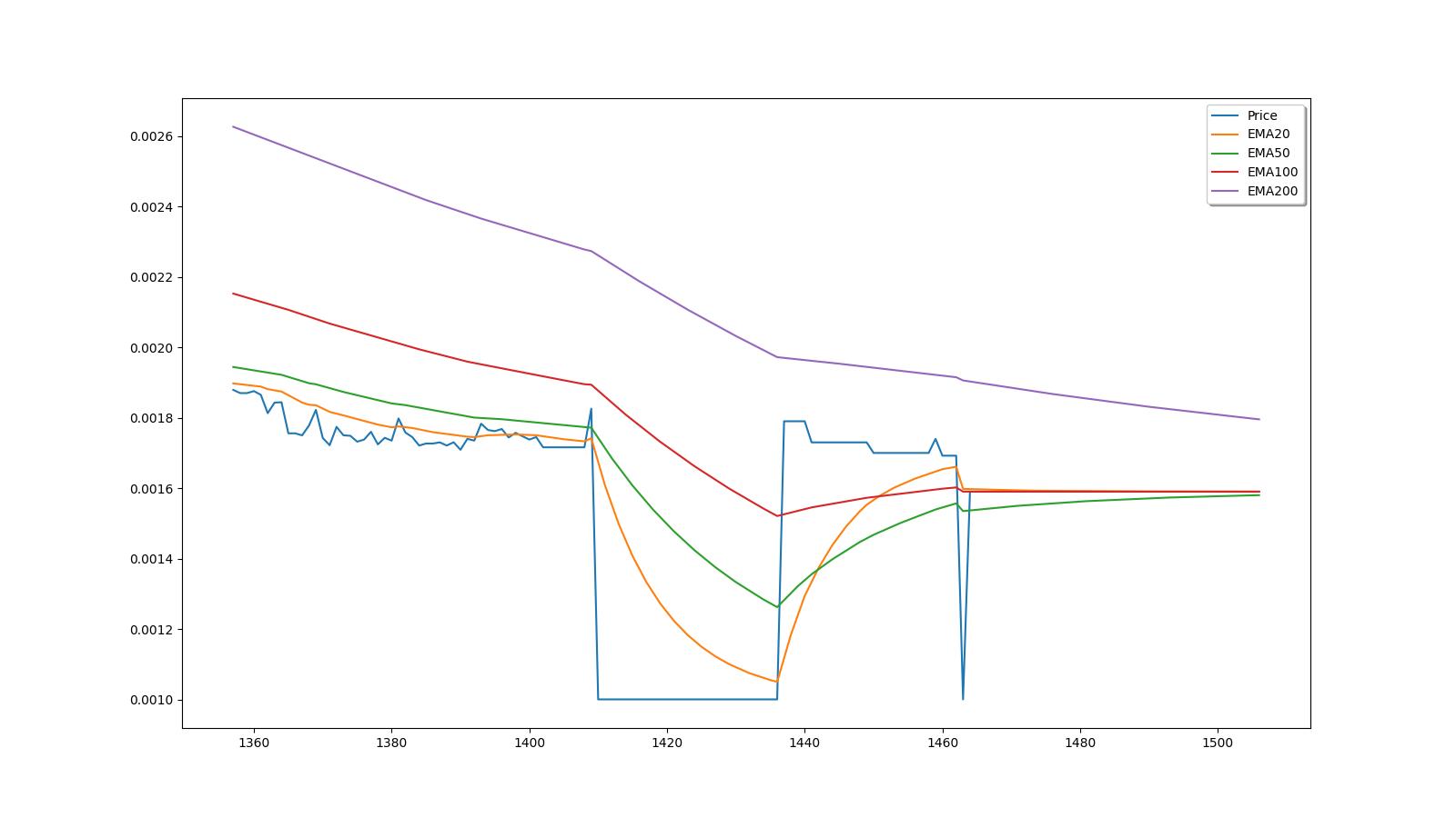 CFX Quantum Exponential Moving Averages