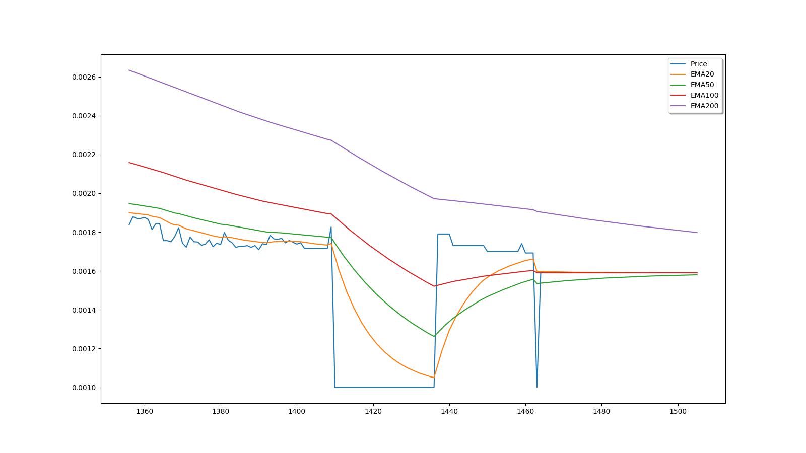 CFX Quantum Exponential Moving Averages