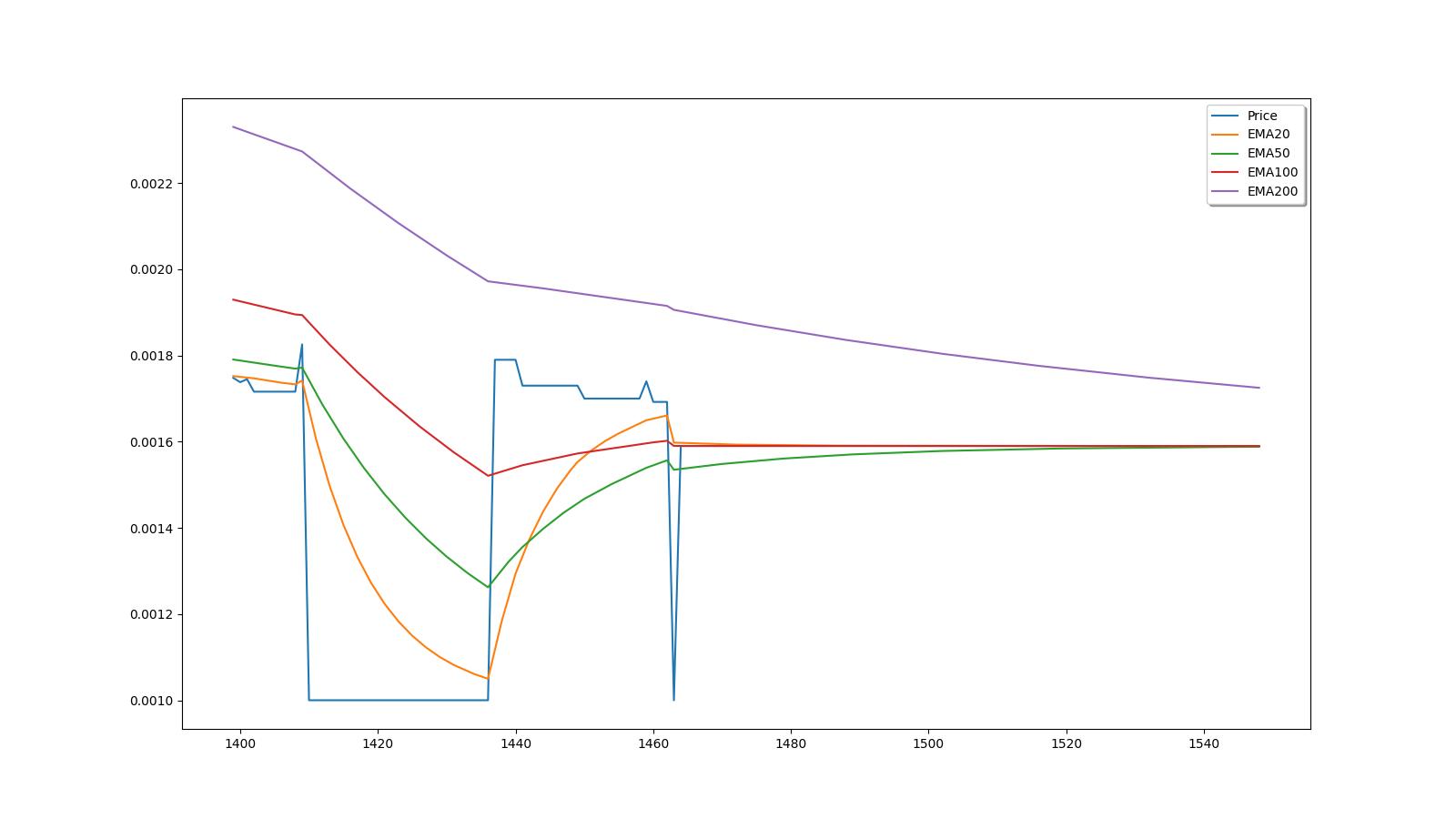 CFX Quantum Exponential Moving Averages