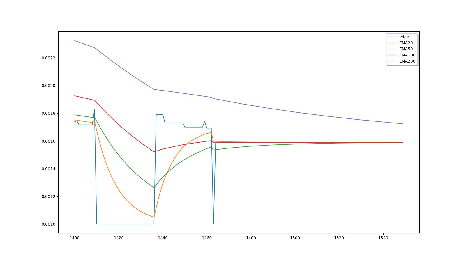 CFX Quantum Exponential Moving Averages